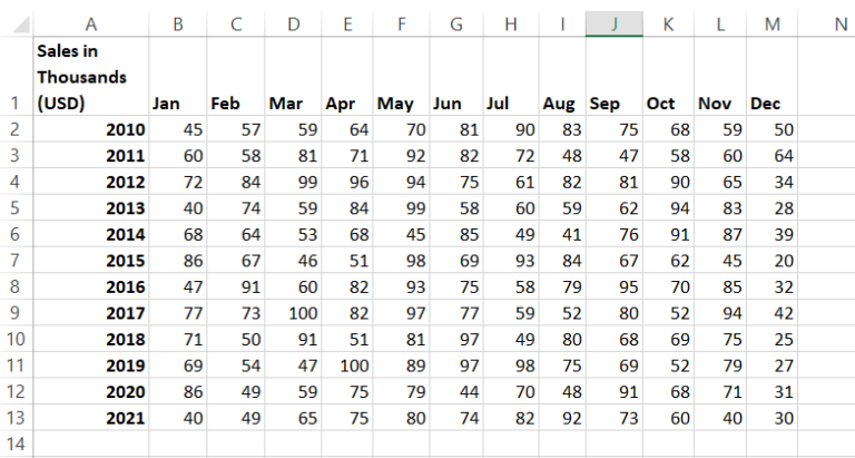 How to Create an Excel Heat Map? 5 Simple Steps